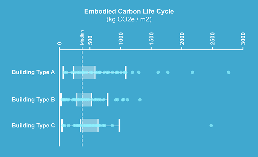 Toward Benchmarking Embodied Carbon in Buildings | Browning Day